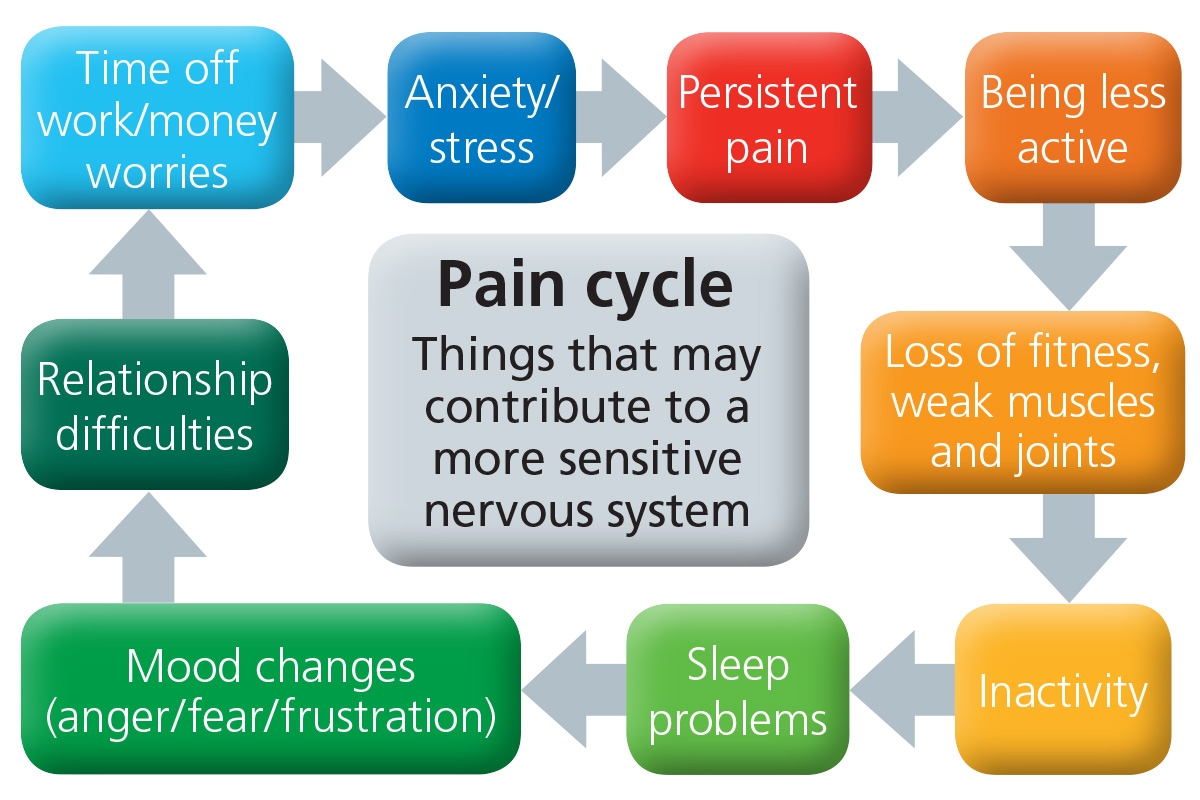 Managing your pain - Leeds Community Healthcare